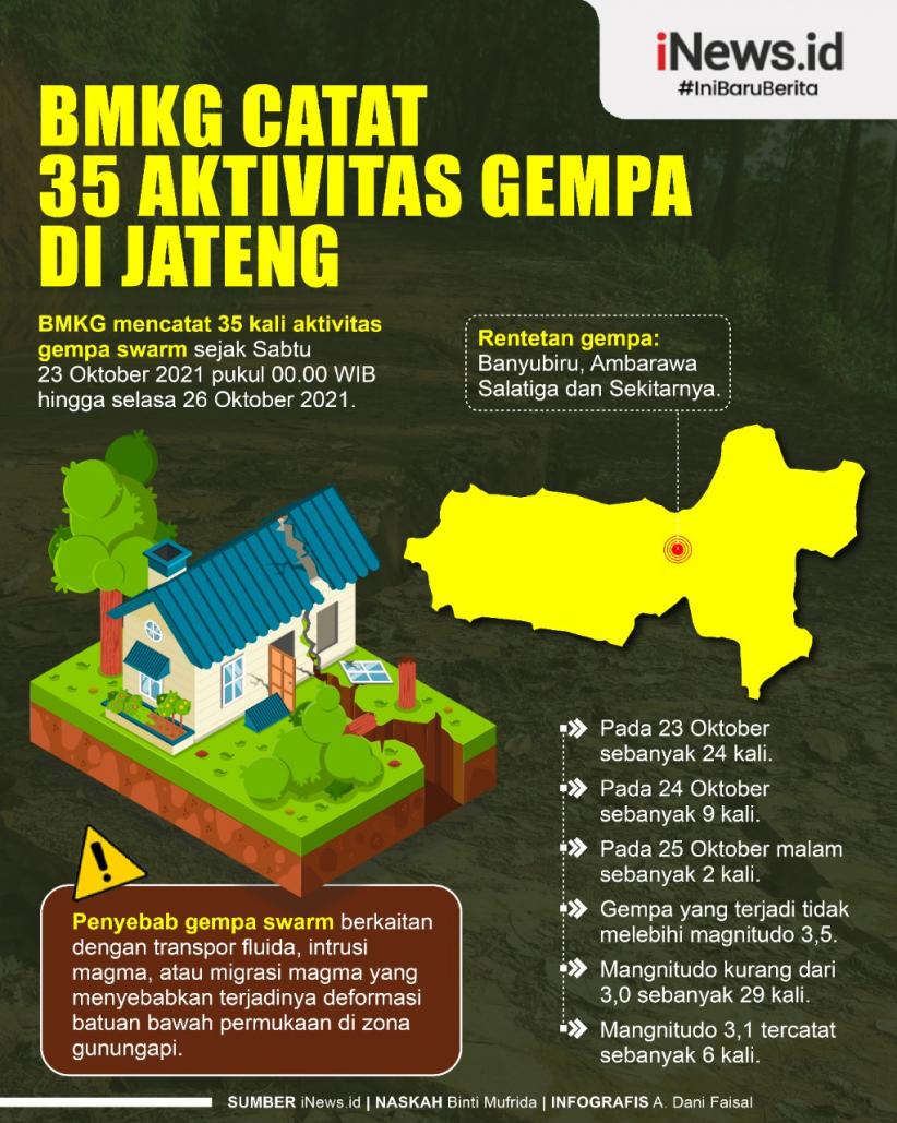 Infografis Bmkg Catat 35 Aktivitas Gempa Di Jateng