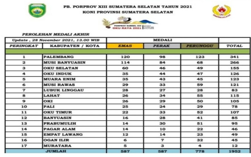 5 Daerah Peraih Medali Terbanyak Porprov Sumsel XIII di OKU Raya 5 Daerah Peraih Medali Terbanyak Porprov Sumsel XIII di OKU Raya