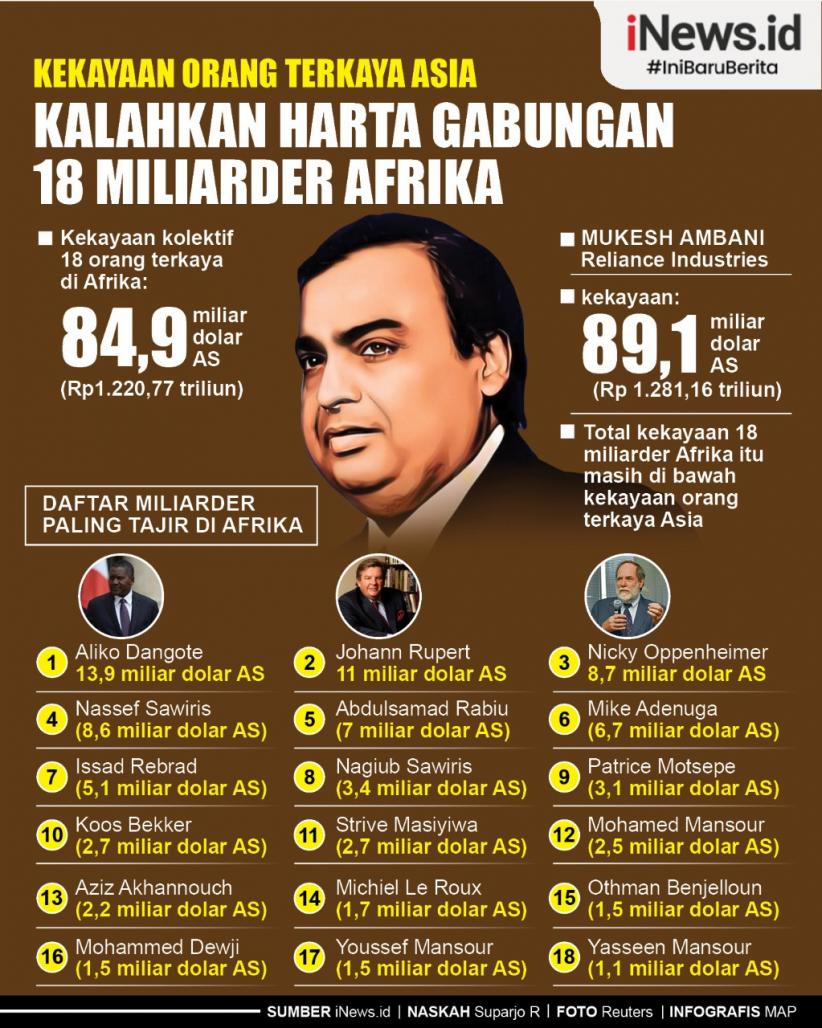 Infografis Harta Orang Terkaya Asia Kalahkan 18 Miliarder Afrika