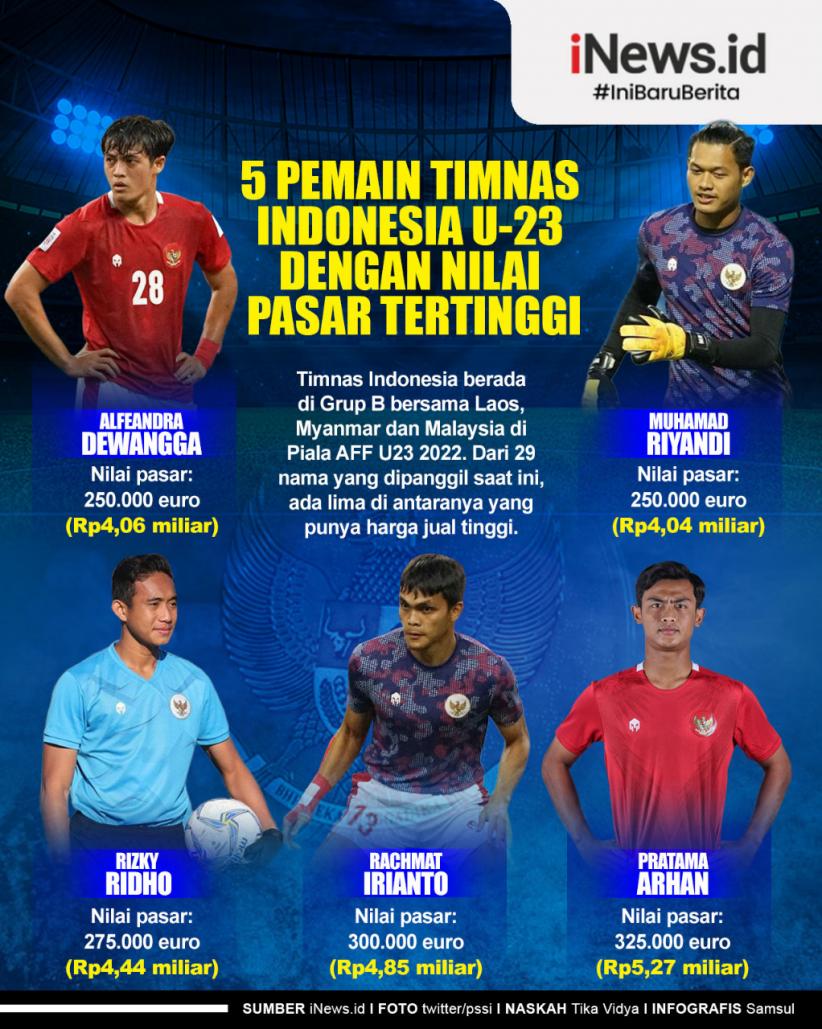 Infografis 5 Pemain Timnas Indonesia U 23 Dengan Nilai Pasar Tertinggi