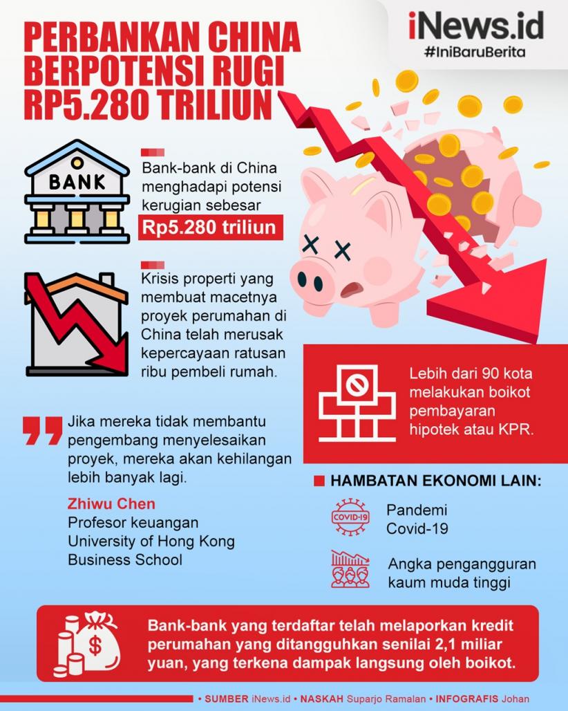 Infografis Perbankan China Berpotensi Rugi Rp5.280 Triliun Infografis Perbankan China Berpotensi Rugi Rp5.280 Triliun