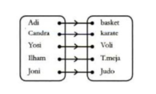 Apa Itu Relasi? Ini Pengertian, Notasi, Contoh Soal dan Perbedaan ...