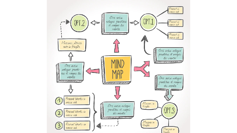 5 Contoh Mind Mapping yang Mudah Dibuat, Begini Caranya