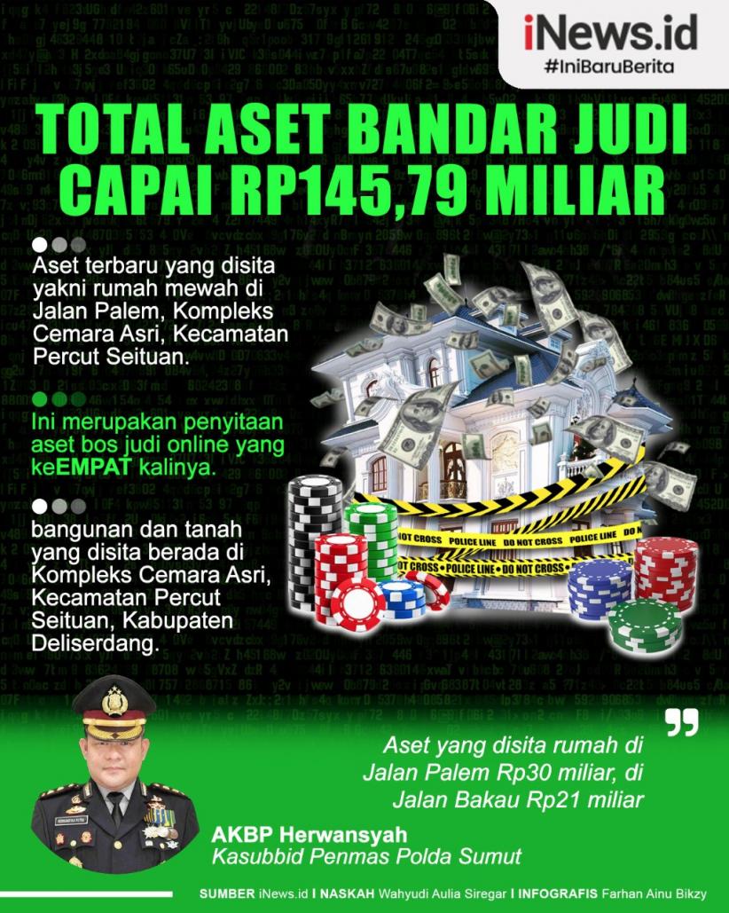 Total Aset Bandar Judi Online Apin BK Capai Rp145,79 Miliar Total Aset Bandar Judi Online Apin BK Capai Rp145,79 Miliar