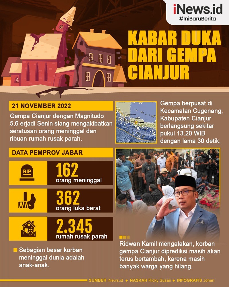 Infografis Kabar Duka dari Gempa Cianjur Infografis Kabar Duka dari Gempa Cianjur