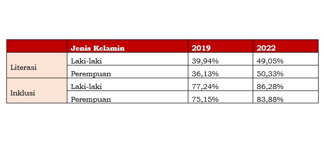 Meningkat Indeks Literasi Dan Inklusi Keuangan Masyarakat Indonesia