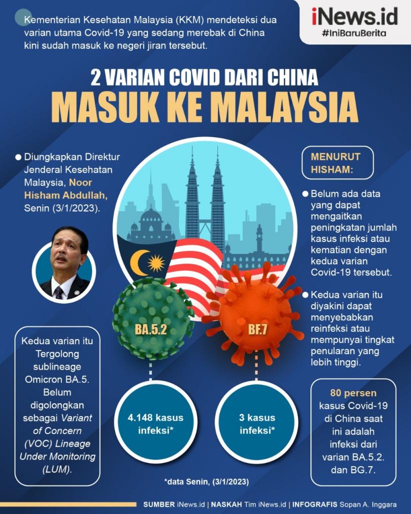 Infografis 2 Varian Covid yang Merebak di China Sudah Masuk ke Malaysia