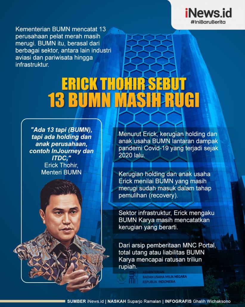 Infografis Erick Thohir Sebut 13 BUMN Masih Rugi Infografis Erick Thohir Sebut 13 BUMN Masih Rugi