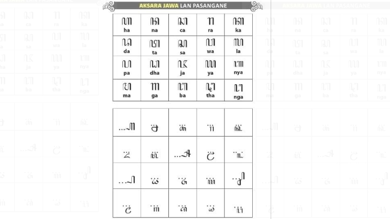 Mengenal Aksara Jawa dan Pasangannya - Bagian All