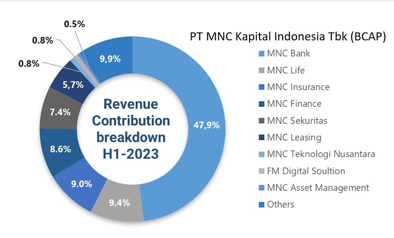 Melanjutkan Digitalisasi, Pendapatan Digital MNC Kapital Indonesia (BCAP) Tumbuh 21 Persen di ...