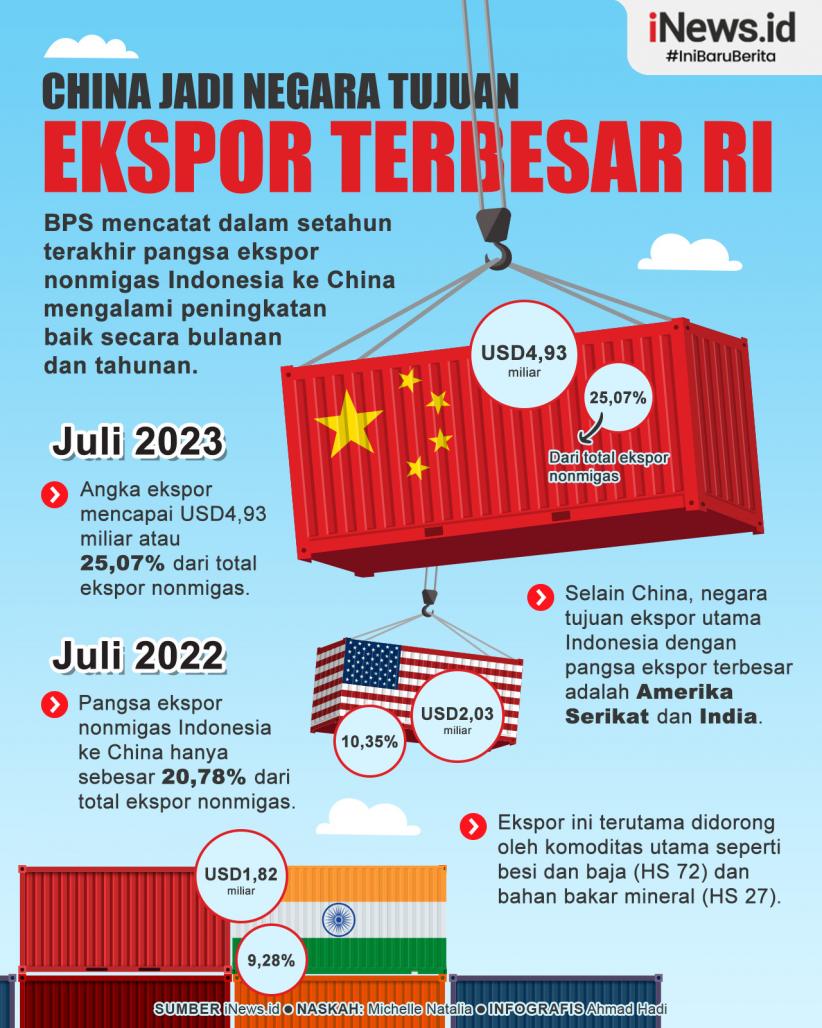 Infografis China Jadi Negara Tujuan Ekspor Terbesar RI Infografis China Jadi Negara Tujuan Ekspor Terbesar RI