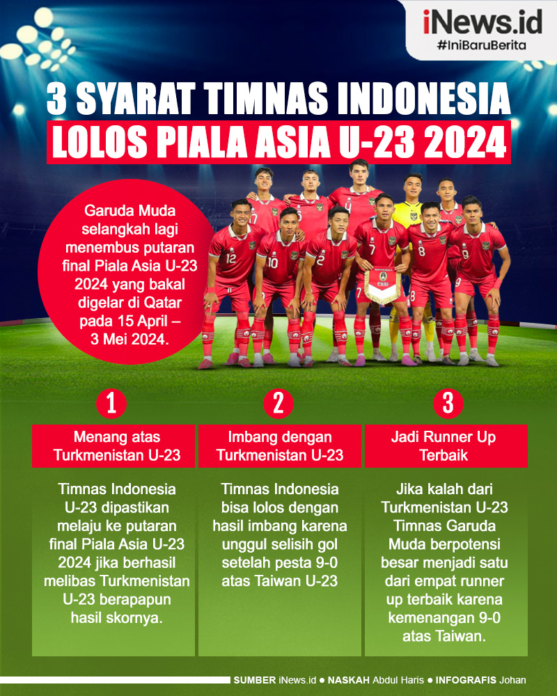 Infografis 3 Syarat Timnas Indonesia Lolos Piala Asia U 23 2024