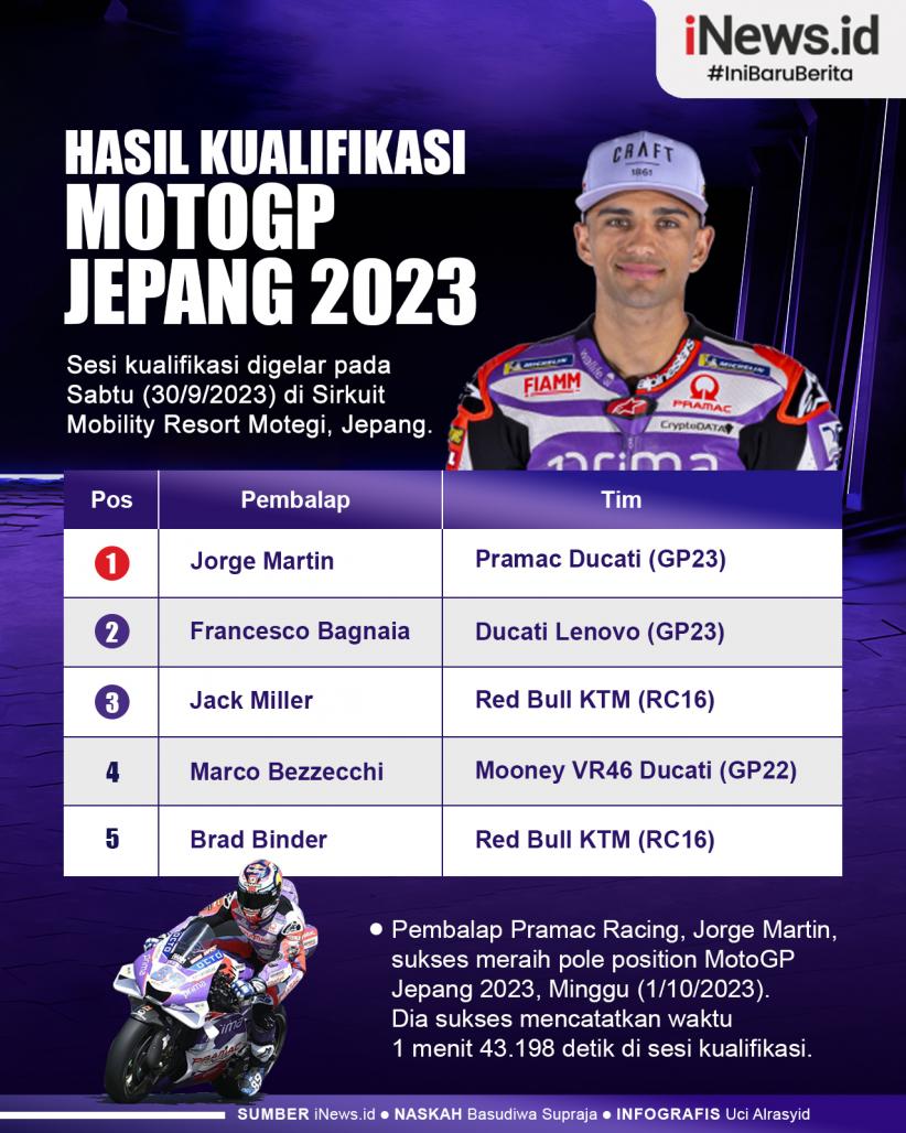 Infografis Hasil Kualifikasi MotoGP Jepang 2023 Infografis Hasil Kualifikasi MotoGP Jepang 2023