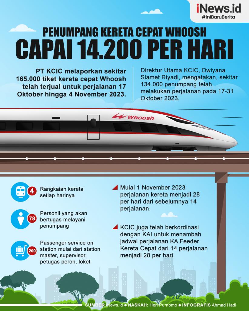 Infografis Penumpang Kereta Cepat Whoosh Capai 14.200 per Hari Infografis Penumpang Kereta Cepat Whoosh Capai 14.200 per Hari