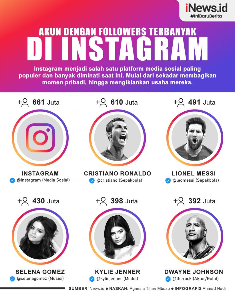 Infografis Akun Dengan Followers Instagram Terbanyak Di Dunia 2023