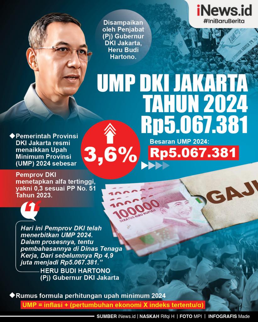 Infografis UMP DKI Jakarta Tahun 2024 Rp5.067.381 Infografis UMP DKI Jakarta Tahun 2024 Rp5.067.381