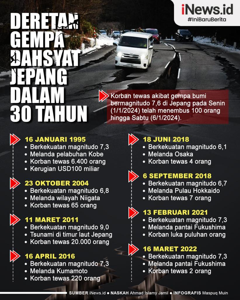 Infografis Deretan Gempa Dahsyat Guncang Jepang