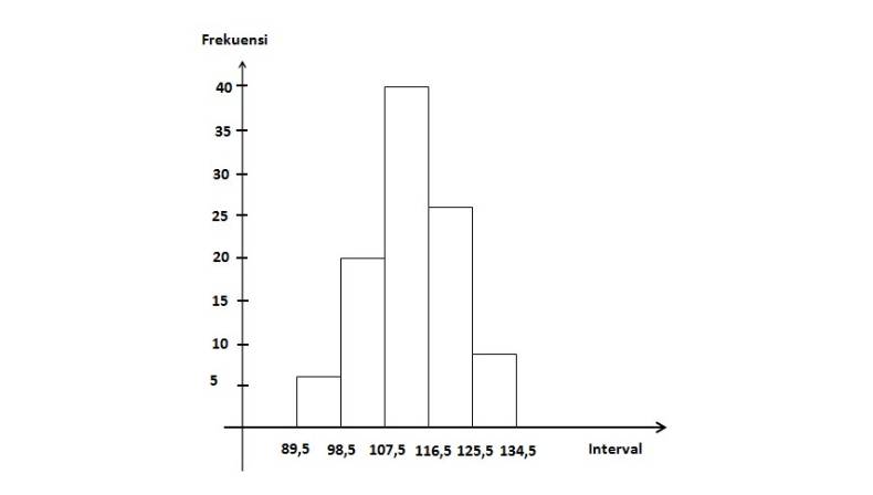 Contoh Soal Histogram dan Jawabannya, Pelajari Yuk!