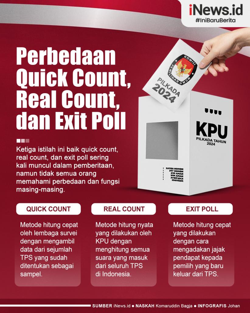 Infografis Perbedaan Quick Count, Real Count, dan Exit Poll dalam ... Infografis Perbedaan Quick Count, Real Count, dan Exit Poll dalam ...